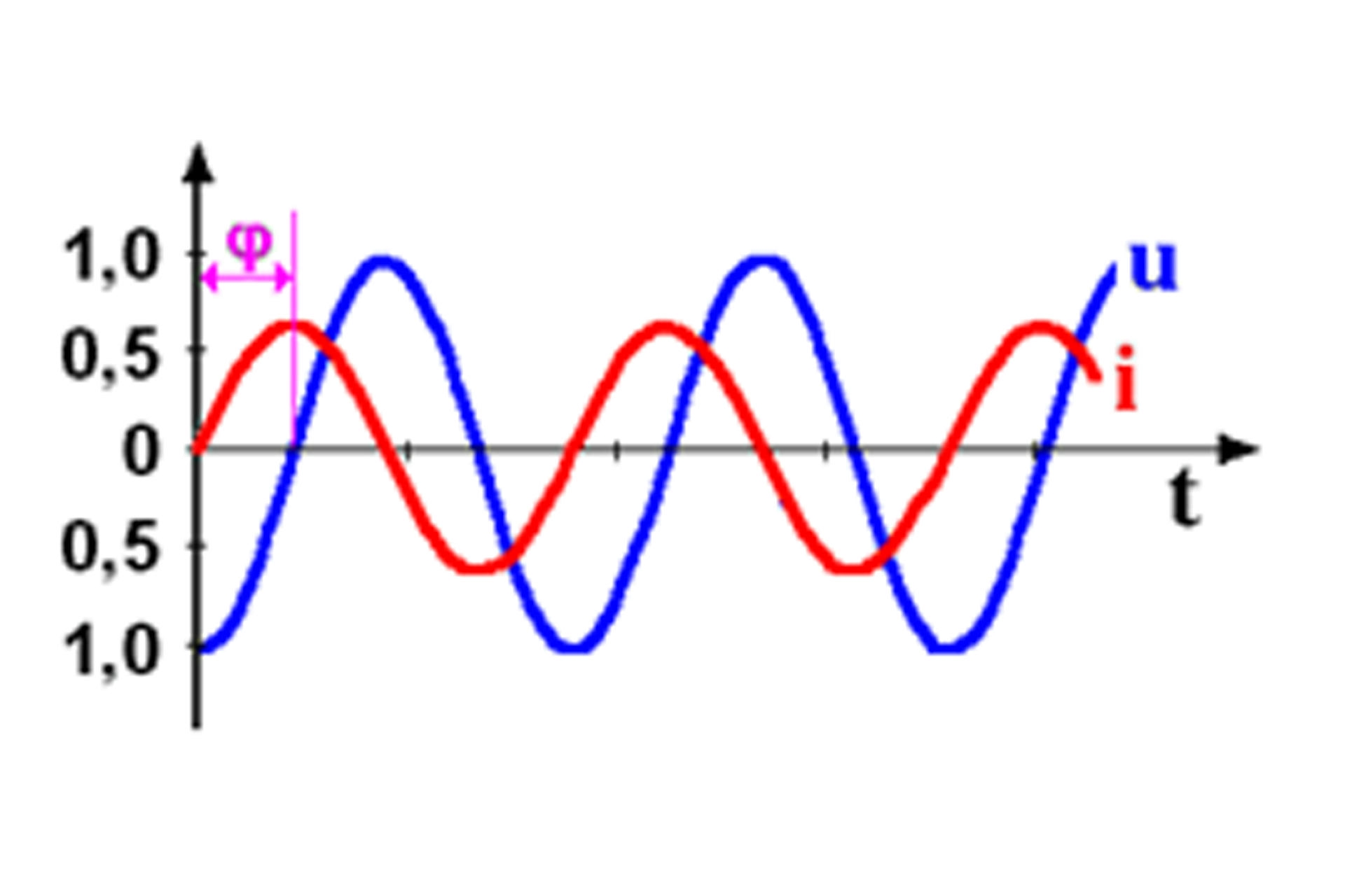 REP news – Tout savoir sur la puissance réactive : suivez le guide